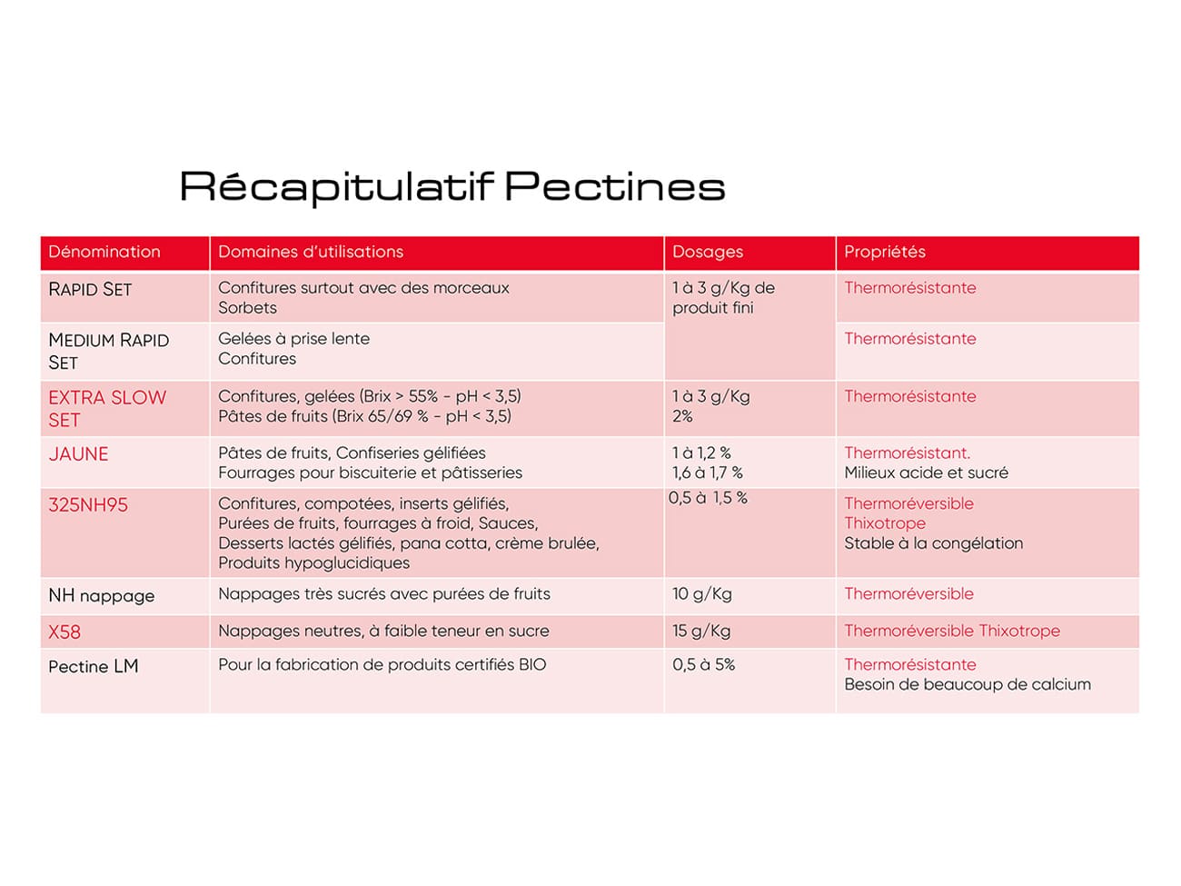 Pectine LM E440 - 1 kg - Louis François - Meilleur du Chef
